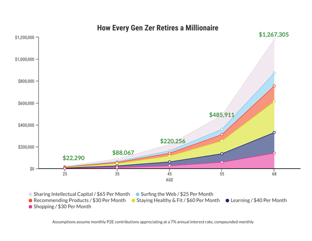 How Every Gen Z'er Retires a Millionaire
